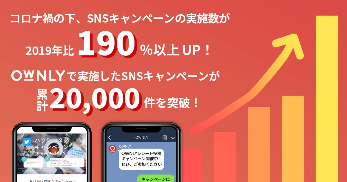 190%以上の成長率で注目が集まる「SNSキャンペーン」！コロナ禍で販促活動とマーケティング施策がオフラインからオンラインへ